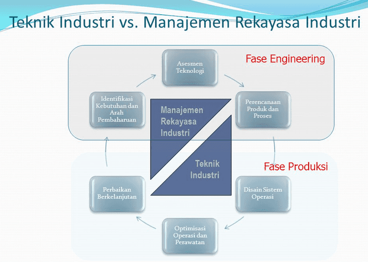 Manajemen Rekayasa: Manajemen, tapi teknik. Teknik, tapi manajemen ...